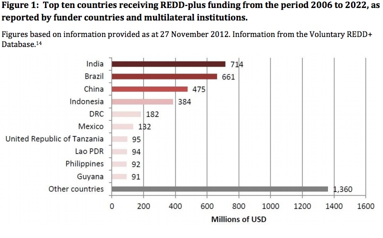graph SCF REDD+ - Global Landscapes Forum
